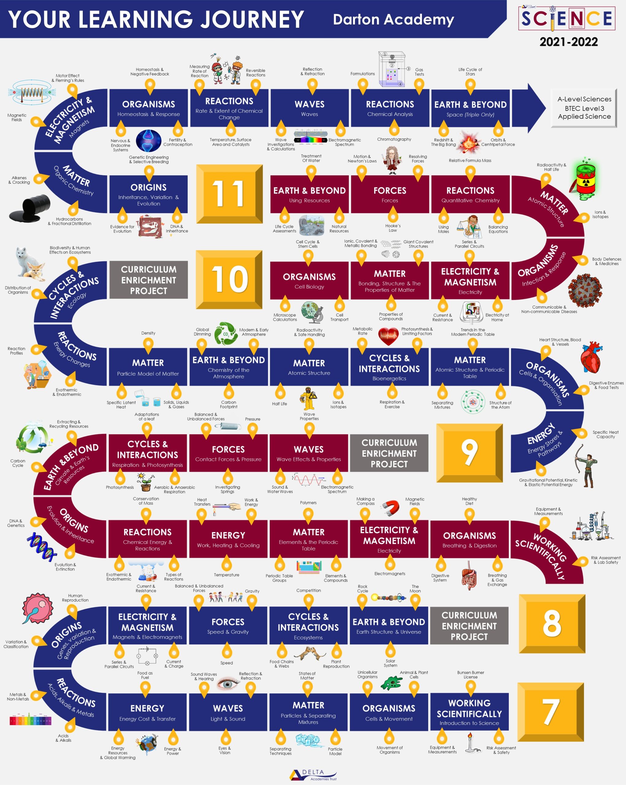 Science - Darton Academy